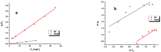 Methylene Blue and Rhodamine B Dyes’ Efficient Removal Using Biocarbons Developed from Waste