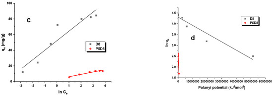 Methylene Blue and Rhodamine B Dyes’ Efficient Removal Using Biocarbons Developed from Waste