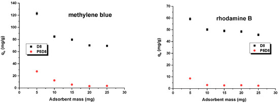 Methylene Blue and Rhodamine B Dyes’ Efficient Removal Using Biocarbons Developed from Waste