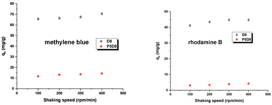 Methylene Blue and Rhodamine B Dyes’ Efficient Removal Using Biocarbons Developed from Waste