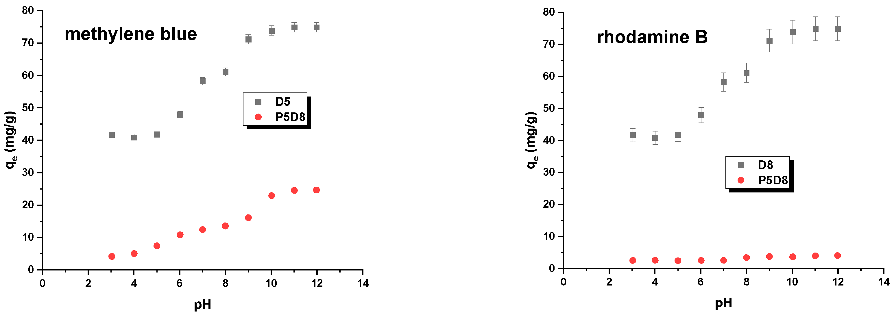 Methylene Blue and Rhodamine B Dyes’ Efficient Removal Using Biocarbons Developed from Waste