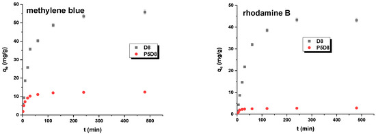 Methylene Blue and Rhodamine B Dyes’ Efficient Removal Using Biocarbons Developed from Waste