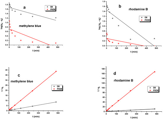 Methylene Blue and Rhodamine B Dyes’ Efficient Removal Using Biocarbons Developed from Waste