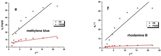 Methylene Blue and Rhodamine B Dyes’ Efficient Removal Using Biocarbons Developed from Waste