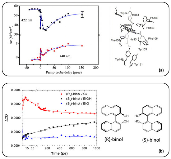 Time-Resolved Circular Dichroism in Molecules: Experimental and ...