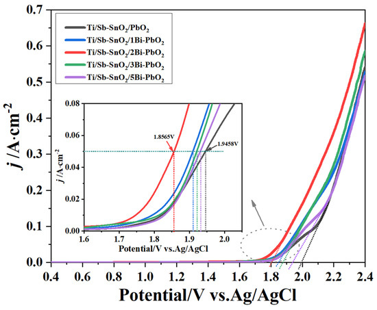 Influence of Bi3+ Doping on Electrochemical Properties of Ti/Sb-SnO2 ...