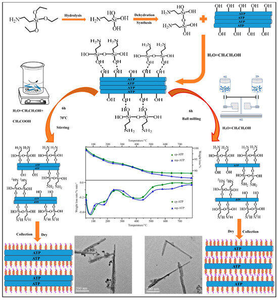 Progress in Application of Silane Coupling Agent for Clay Modification ...