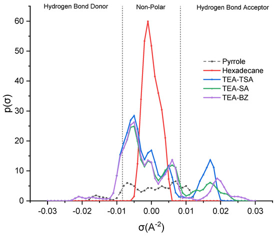 Extraction of Pyrrole from Its Mixture with n-Hexadecane Using Protic Ionic Liquids