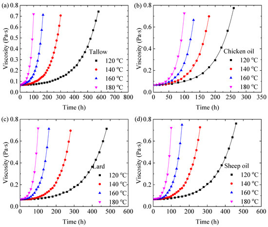 Analysis of the Thermal Aging Kinetics of Tallow, Chicken Oil, Lard ...