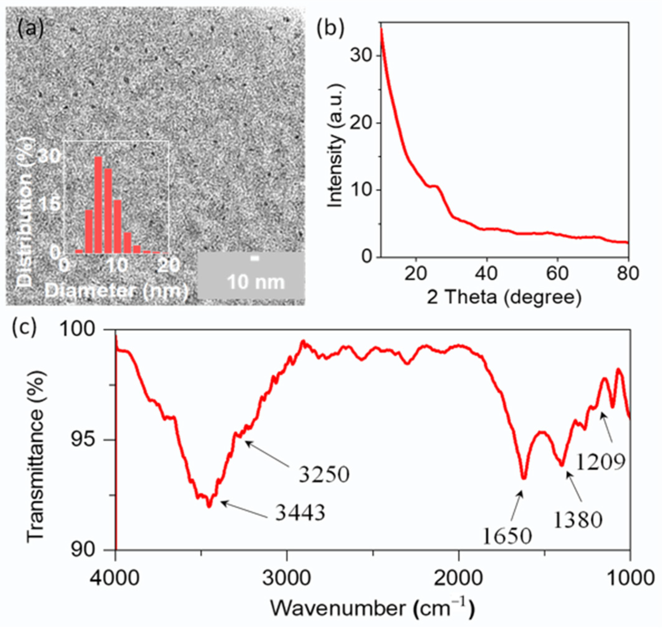 Carbon Dots: A Versatile Platform for Cu2+ Detection, Anti ...