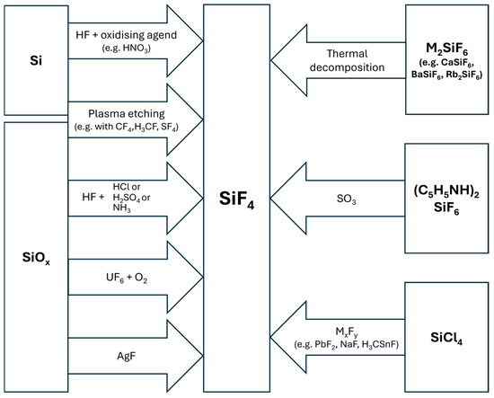 Silicon-28-Tetrafluoride as an Educt of Isotope-Engineered Silicon ...