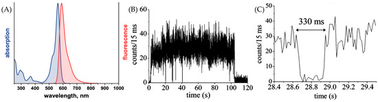 The ATTO 565 Dye and Its Applications in Microscopy