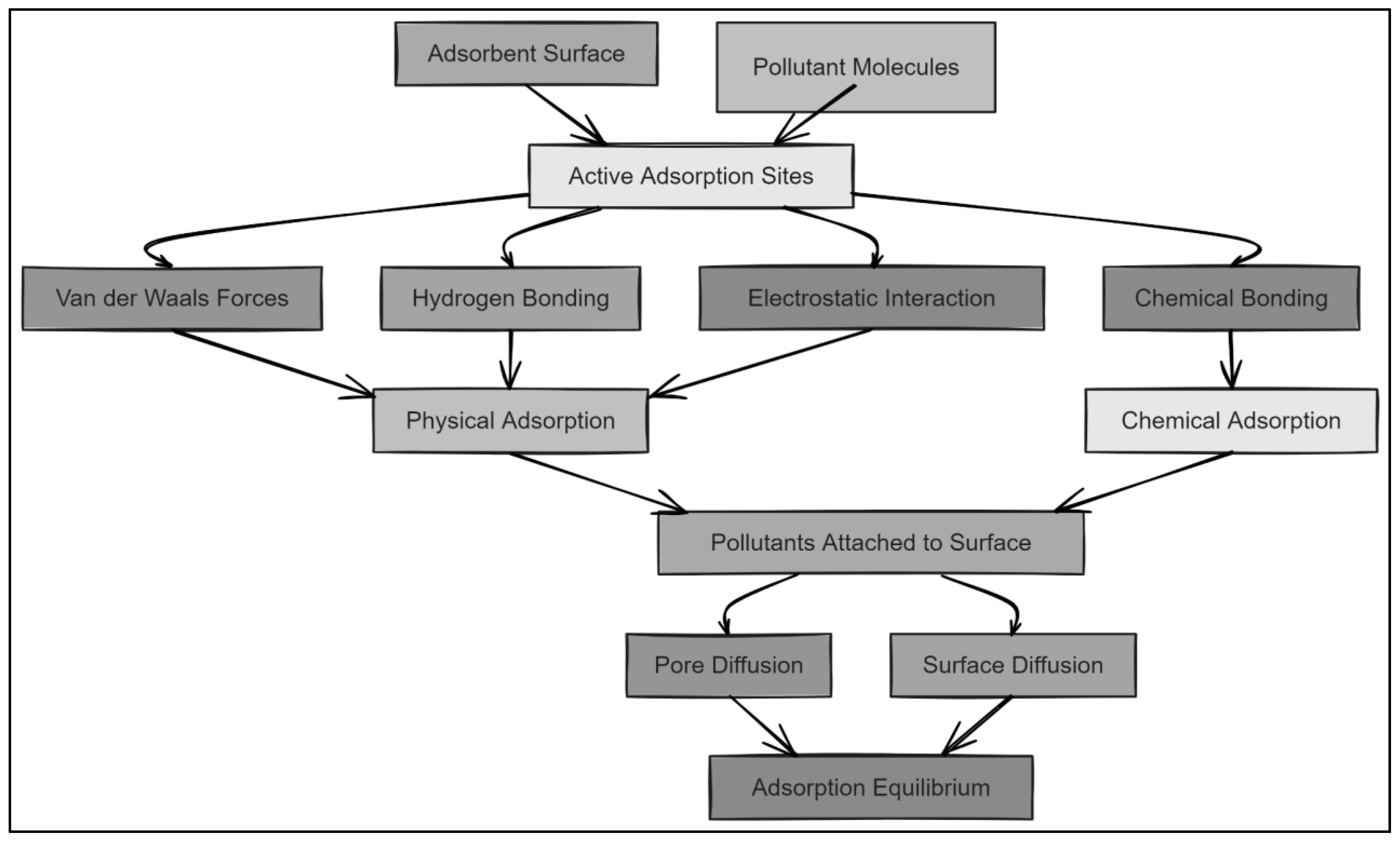Innovative Adsorbents for Pollutant Removal: Exploring the Latest ...