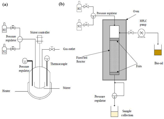 Upgrading of Pyrolysis Bio-Oil by Catalytic Hydrodeoxygenation, a ...