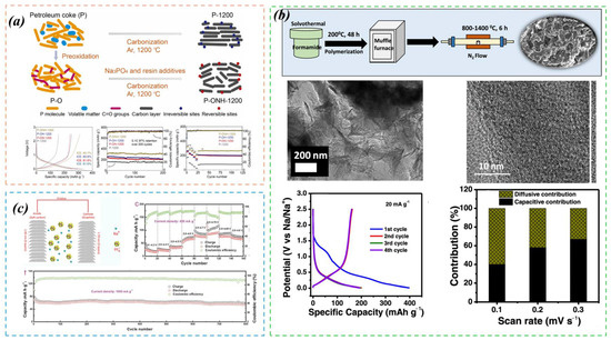 A Review of Carbon Anode Materials for Sodium-Ion Batteries: Key Materials, Sodium-Storage ...