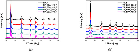 The Influence of Heat Treatment on the Photoactivity of Amine-Modified ...