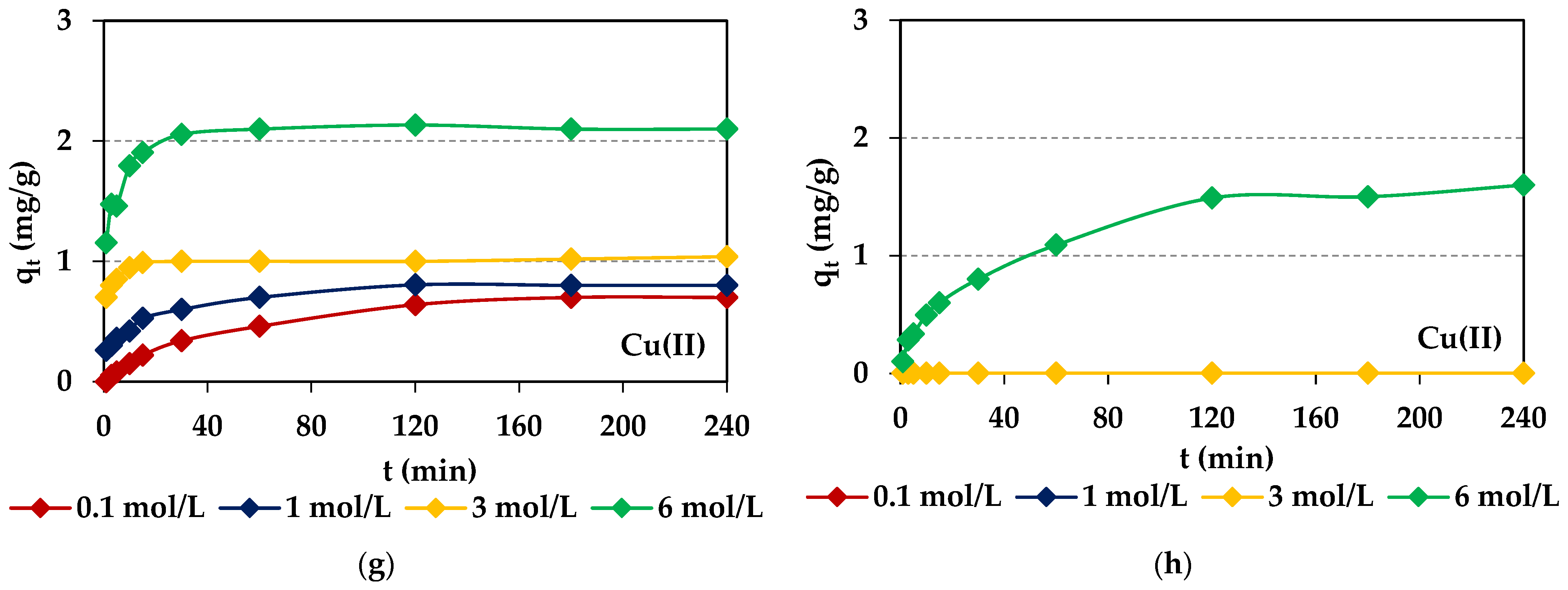 Evaluation of Adsorption Ability of Lewatit® VP OC 1065 and Diaion ...