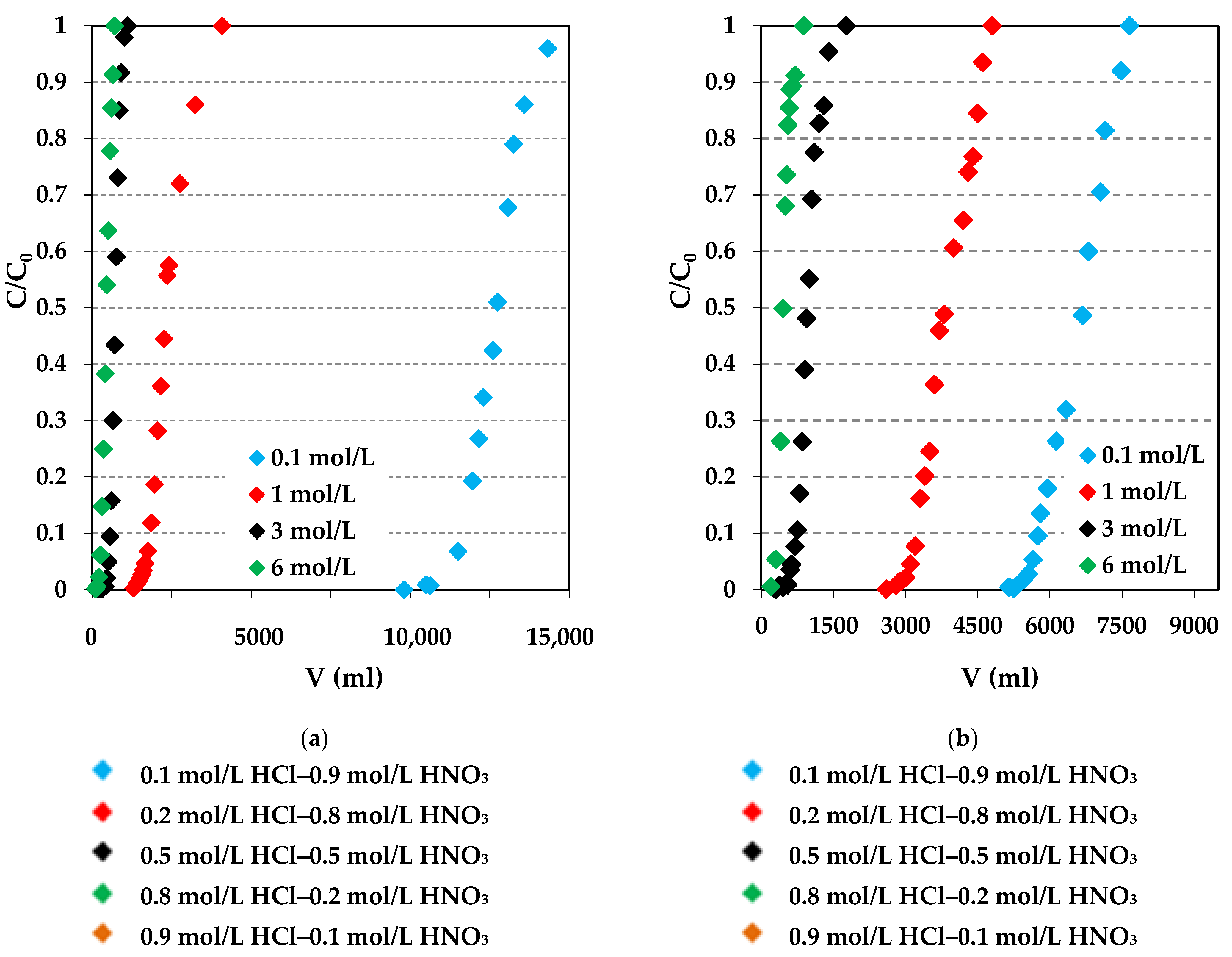 Evaluation of Adsorption Ability of Lewatit® VP OC 1065 and Diaion ...