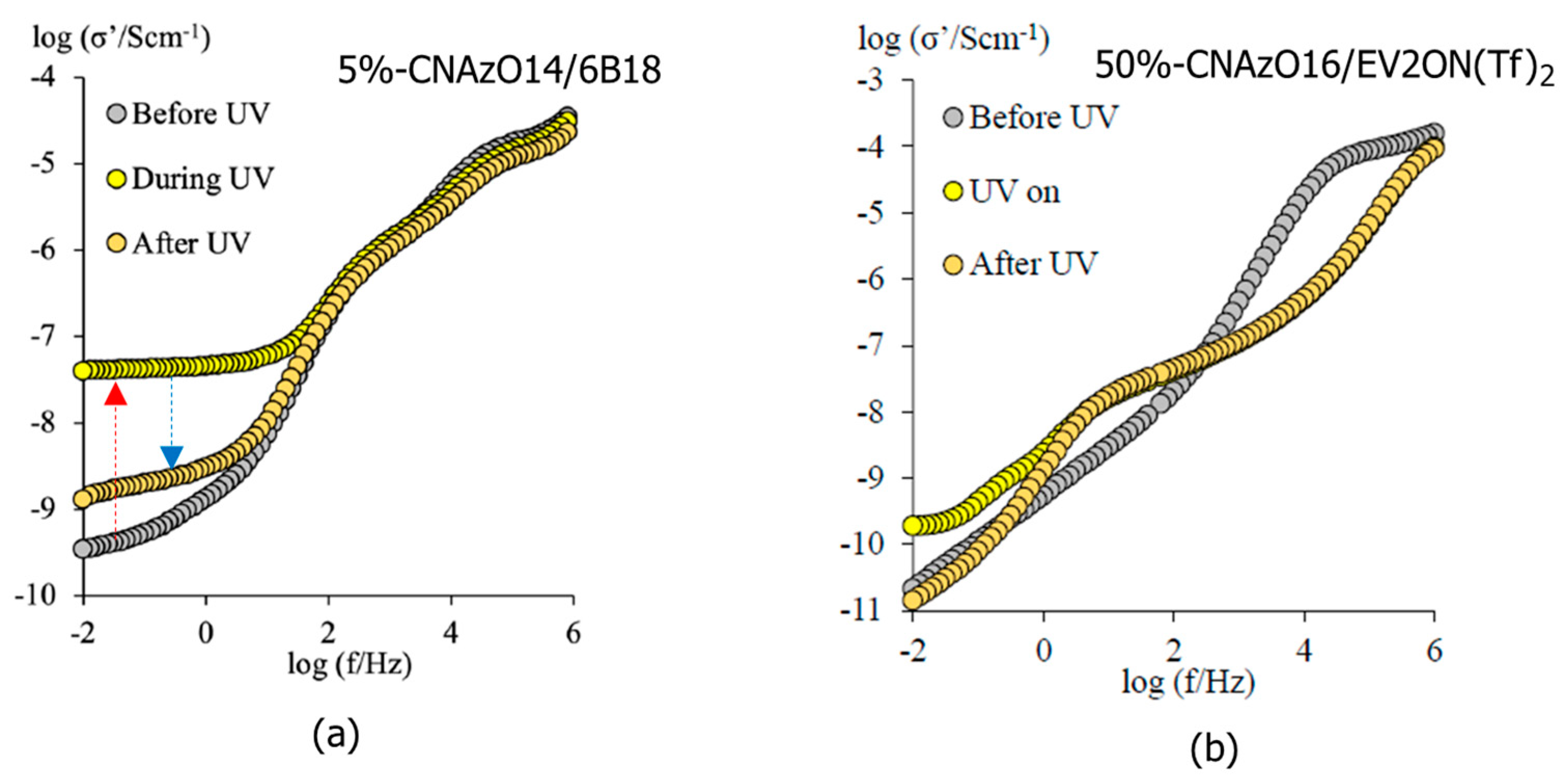 Modulating the Conductivity of Light-Responsive Ionic Liquid Crystals