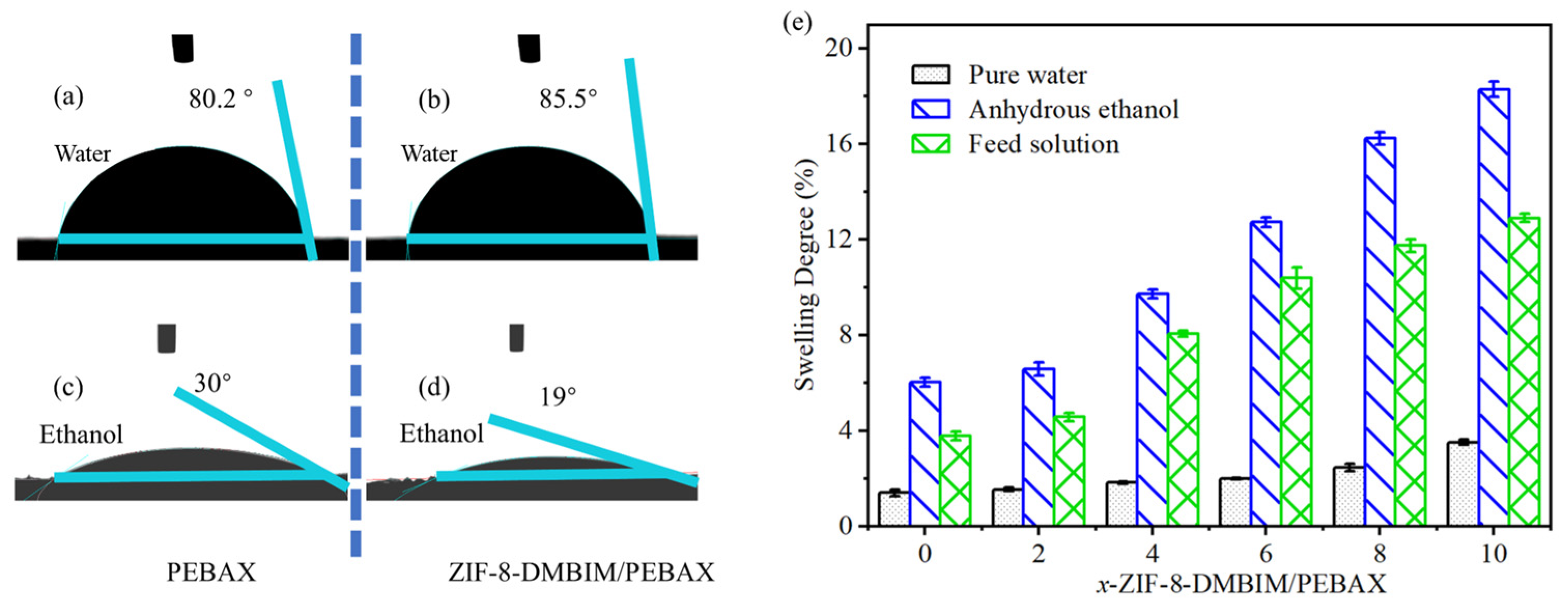 A Novel Modified ZIF-8 Nanoparticle with Enhanced Interfacial Compatibility and Pervaporation ...