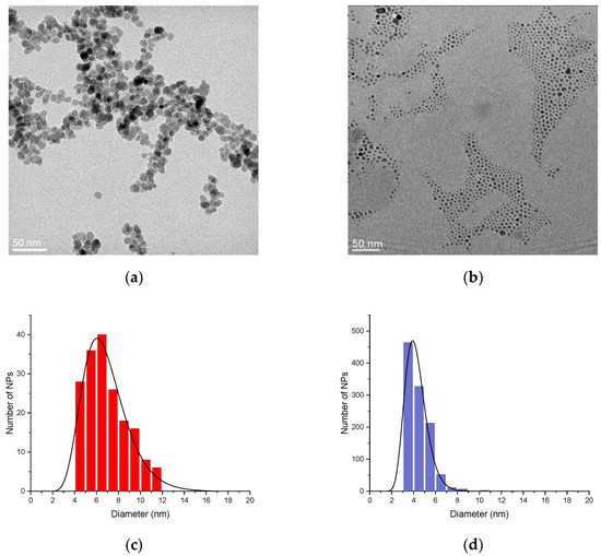 Elaboration of Functionalized Iron Oxide Nanoparticles by Microwave-Assisted Co-Precipitation: A ...
