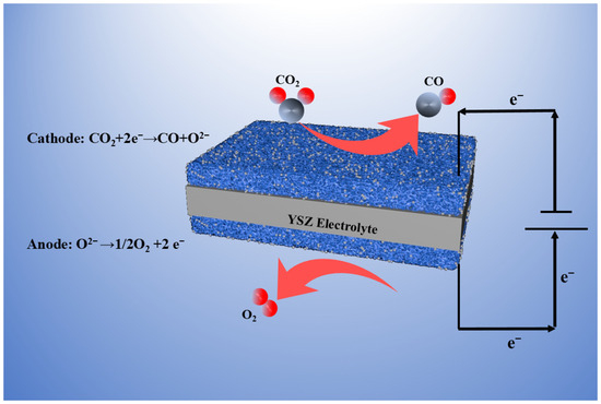 Ni–Doped Pr0.7Ba0.3MnO3−δ Cathodes for Enhancing Electrolysis of CO2 in ...