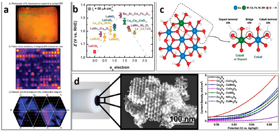 Design and Optimization of Nanoporous Materials as Catalysts for Oxygen Evolution Reaction—A Review