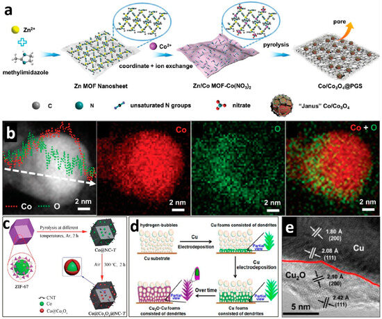 Design and Optimization of Nanoporous Materials as Catalysts for Oxygen Evolution Reaction—A Review