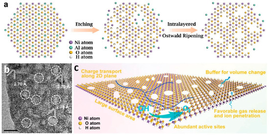 Design and Optimization of Nanoporous Materials as Catalysts for Oxygen Evolution Reaction—A Review