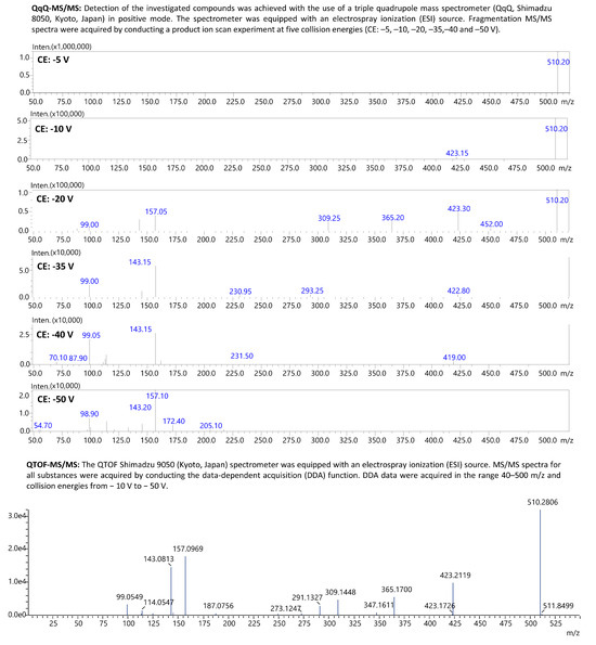 Application of UHPLC-QqQ-MS/MS Method for Quantification of Beta ...