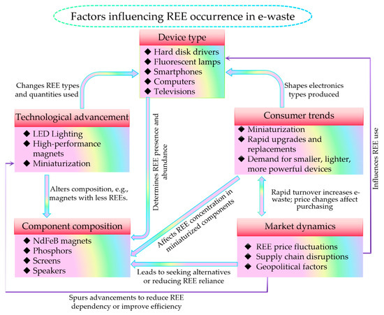 A Review of the Occurrence and Recovery of Rare Earth Elements from ...