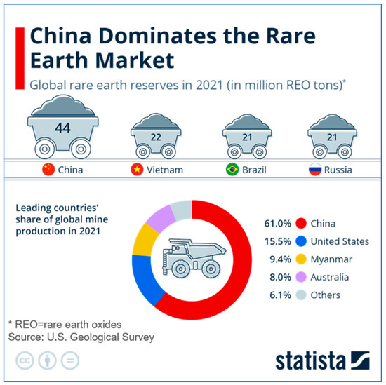 A Review of the Occurrence and Recovery of Rare Earth Elements from ...