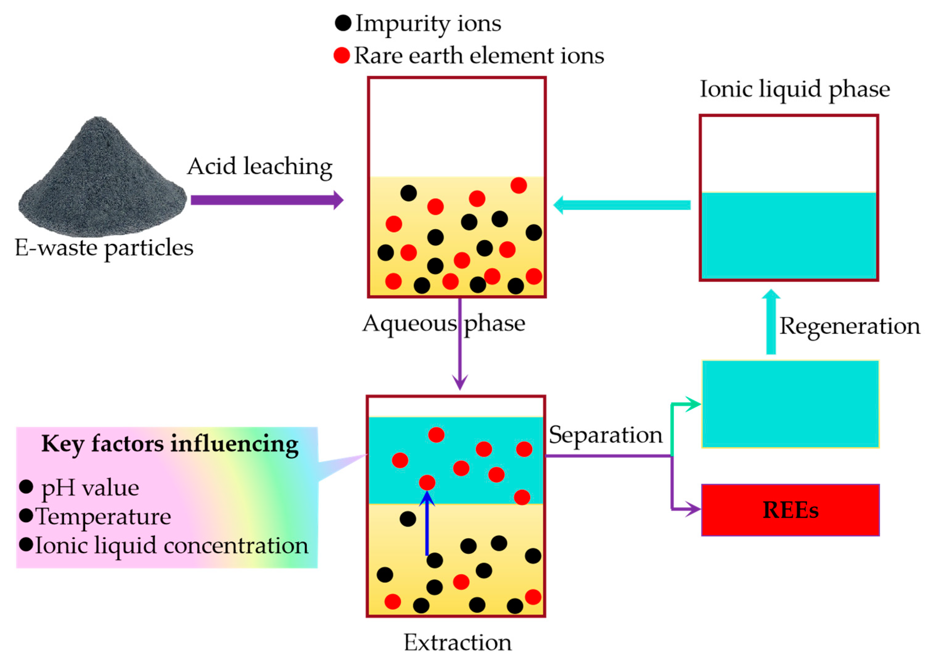 A Review of the Occurrence and Recovery of Rare Earth Elements from ...