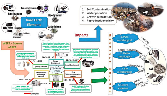 A Review of the Occurrence and Recovery of Rare Earth Elements from ...