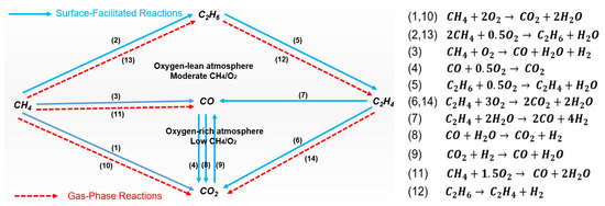 Oxidative Coupling of Methane: A Review Study on the Catalytic Performance