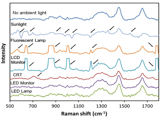 Artifacts and Anomalies in Raman Spectroscopy: A Review on Origins and ...