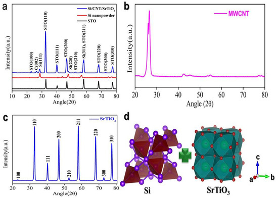 Enhancing Electrochemical Performance of Si@CNT Anode by Integrating ...