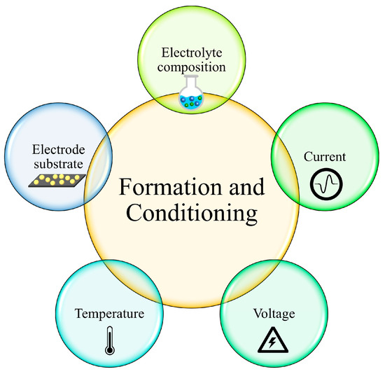 Comparison of Construction Strategies of Solid Electrolyte Interface ...