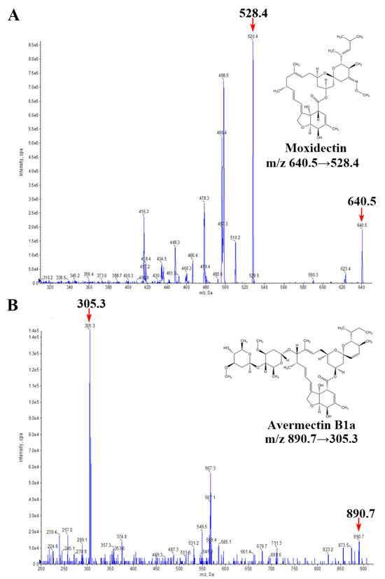 Development of a UHPLC-MS/MS Method for the Determination of Moxidectin ...