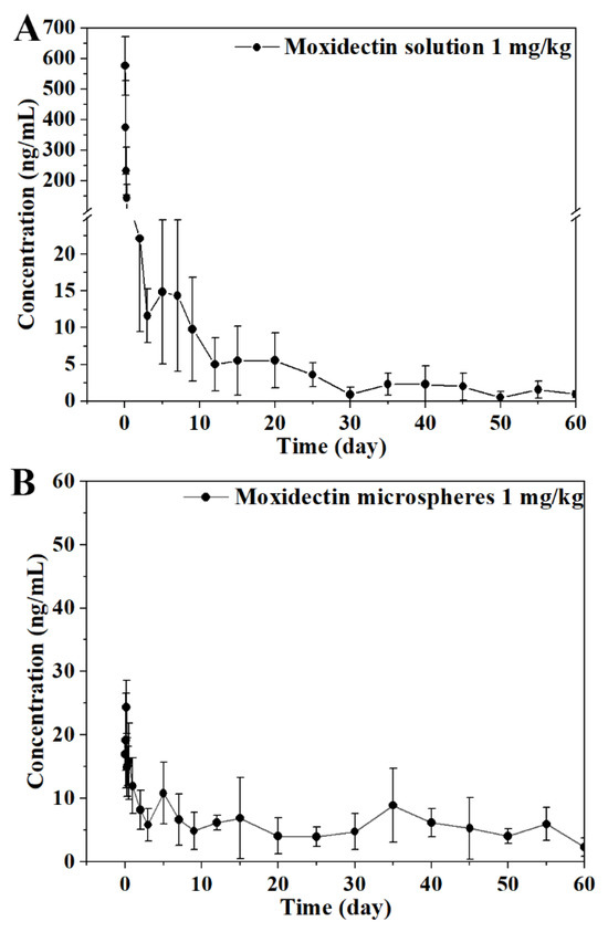 Development of a UHPLC-MS/MS Method for the Determination of Moxidectin ...