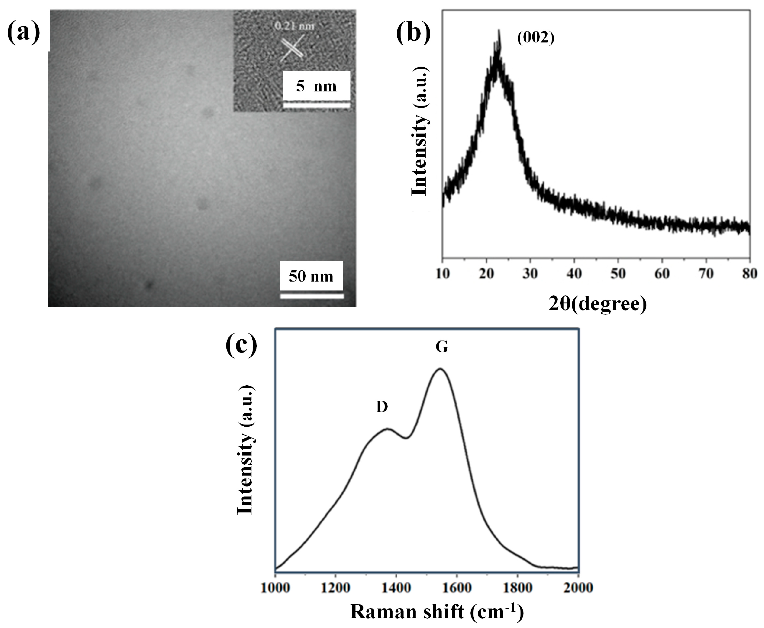 Carbon Dots and Their Films with Narrow Full Width at Half Maximum ...