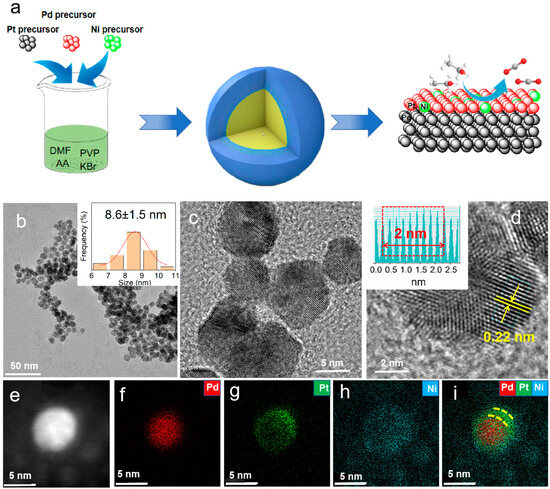 Sub-10 nm PdNi@PtNi Core–Shell Nanoalloys for Efficient Ethanol Electro ...