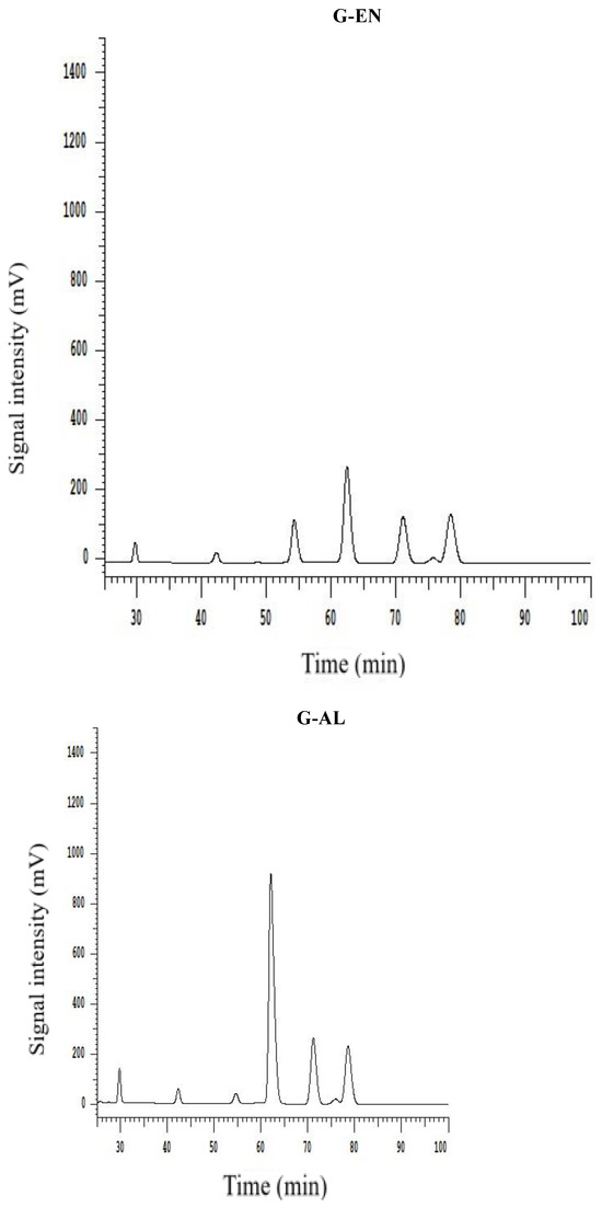 Extraction Method Effects on Structural Properties and Functional ...