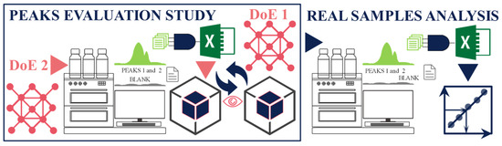 Virtual Instruments for Peak-Overlapping Studies to Determine Low- and High-Concentration ...