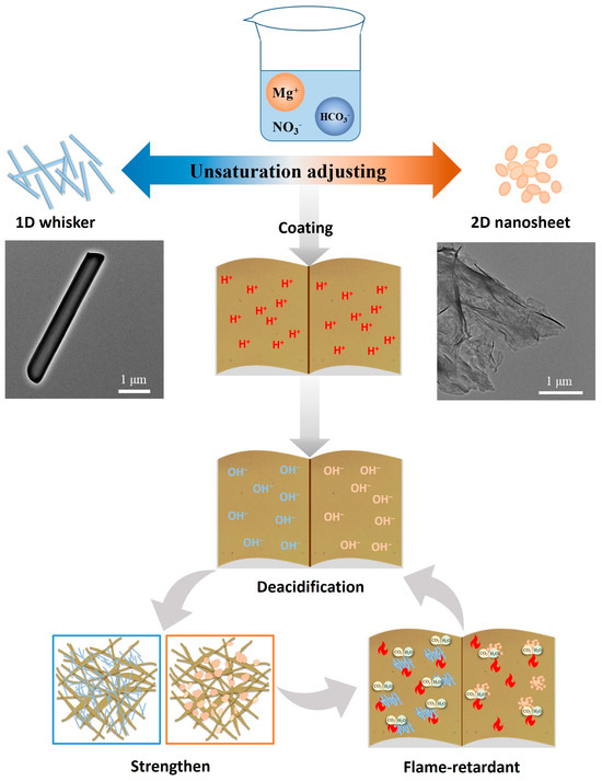 Facile Synthesis of Low-Dimensional and Mild-Alkaline Magnesium ...