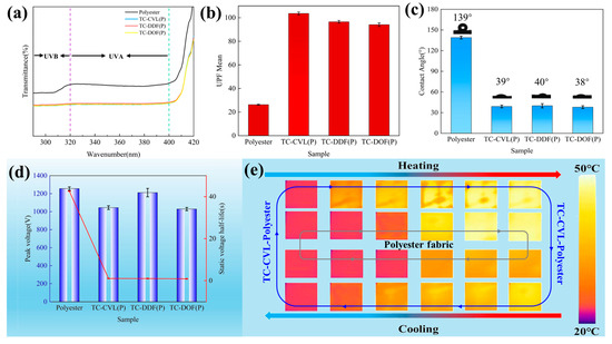 Utilization of Tea Polyphenols as Color Developers in Reversible ...
