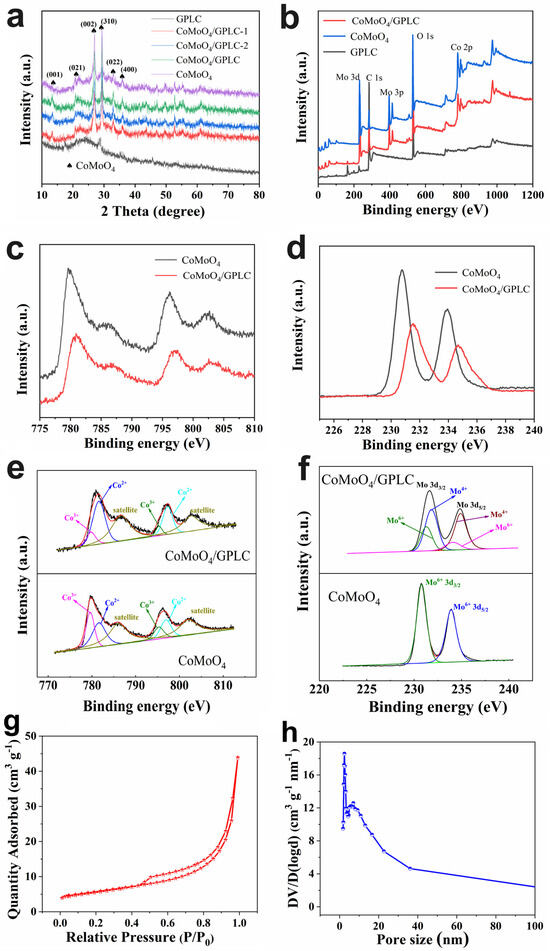 Biomass-Derived-Carbon-Supported Spinel Cobalt Molybdate as High ...