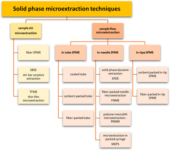 New Materials for Thin-Film Solid-Phase Microextraction (TF-SPME) and Their Use for Isolation ...