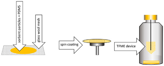 New Materials for Thin-Film Solid-Phase Microextraction (TF-SPME) and ...