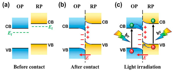 Design and Preparation of Heterostructured Cu2O/TiO2 Materials for ...